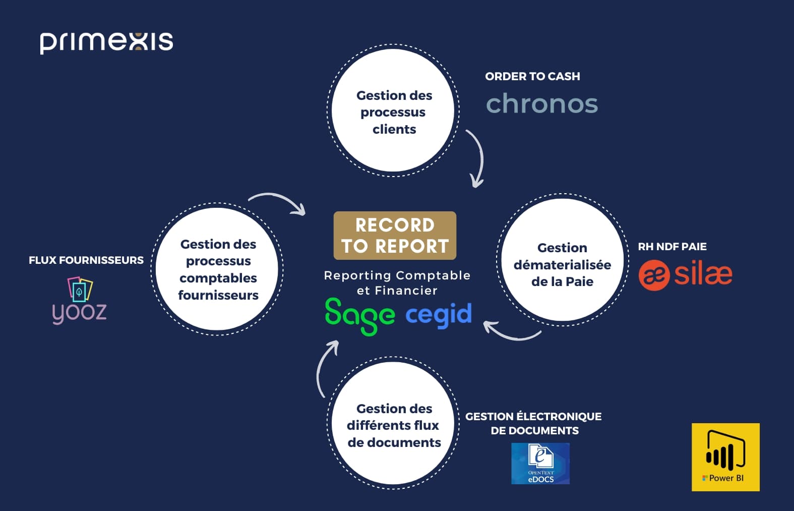 Finance BPO & externalisation de la fonction finance | Primexis