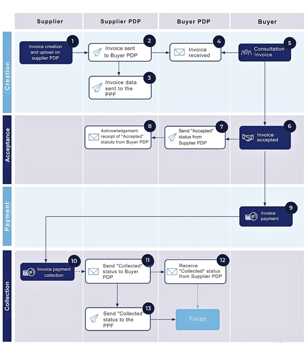 France Tax Alert – Mandatory E-Invoicing & E-Reporting Reform (2026 ...